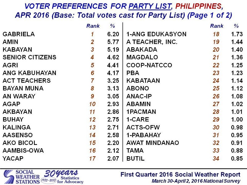 Gabriela at AMIN nanguna sa SWS survey para sa party-list groups | DZIQ ...
