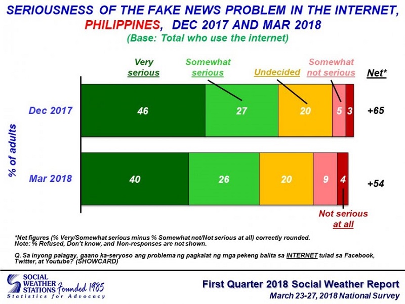 Nakararaming Pinoy naniniwalang seryoso ang problema sa paglaganap ng fake news - SWS | DZIQ ...