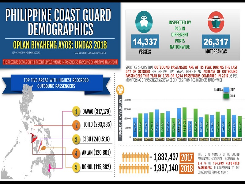 Naitalang bumiyaheng pasahero sa mga pantalan noong Undas tumaas ...