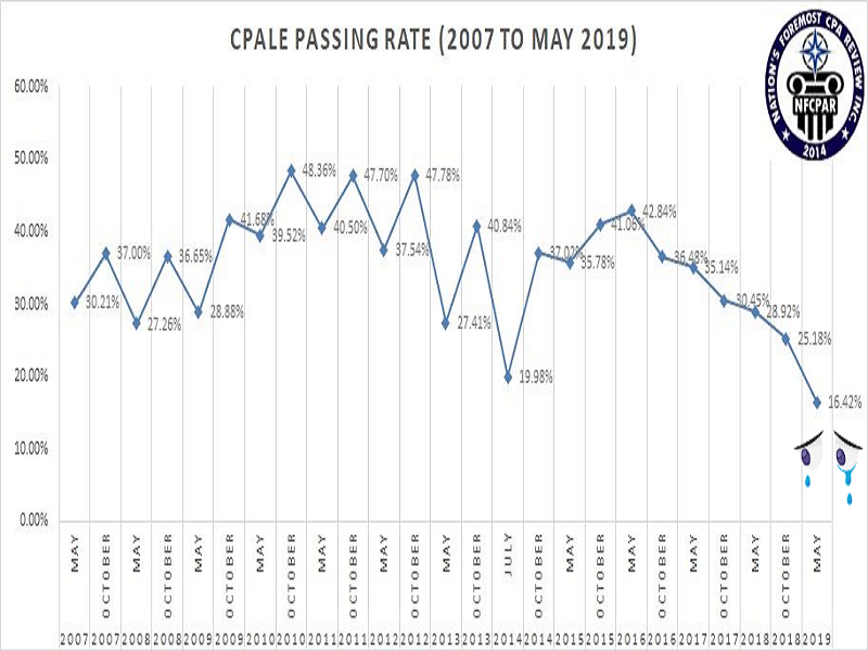 PRC: 2 DLSU-Manila grads nanguna sa May 2019 CPA licensure exams | DZIQ ...