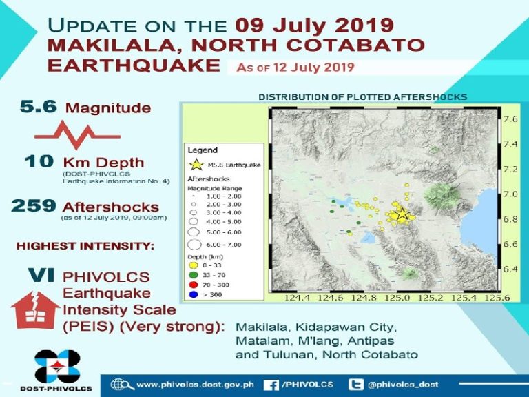 259 aftershocks, naitala matapos ang 5.6 magnitude na lindol sa North ...
