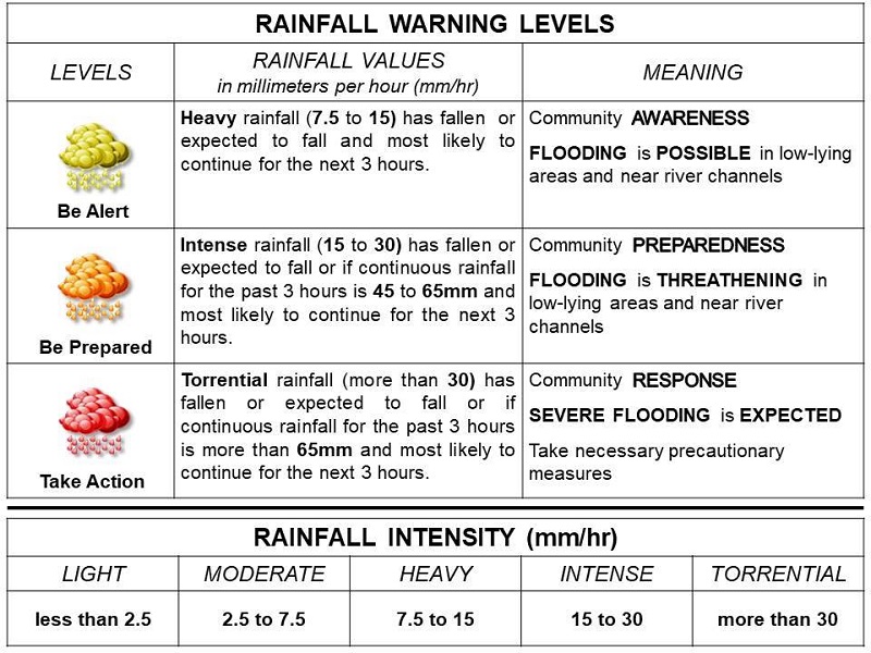 Heavy rainfall warning itinaas sa Metro Manila at kalapit na mga ...