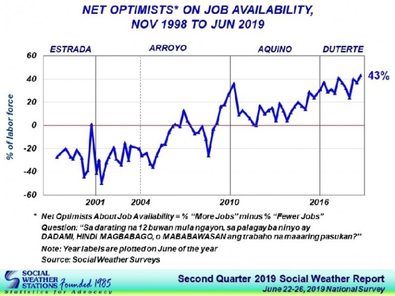 Bilang ng mga Pinoy na positibong may makukuhang trabaho sa bansa, umabot sa 55% - SWS | DZIQ ...