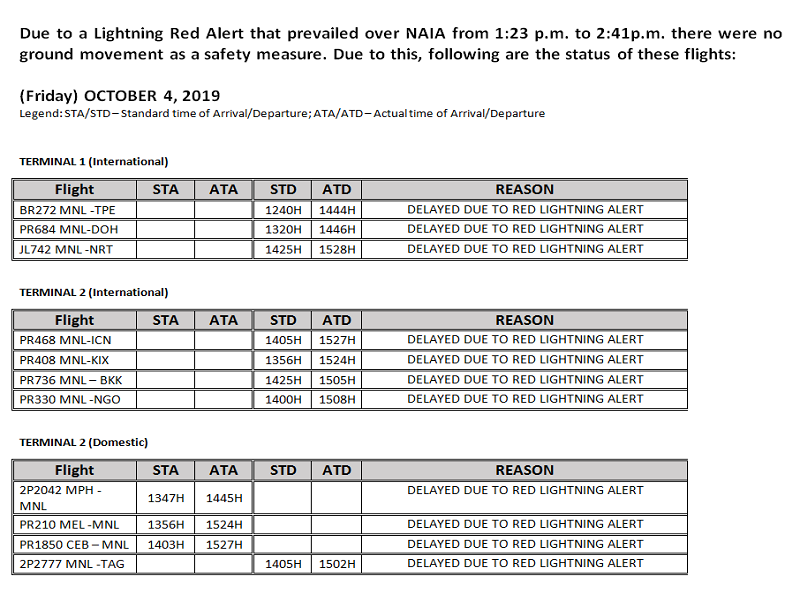 39 na flights naapektuhan ng mahigit isang oras na red lightning alert ...