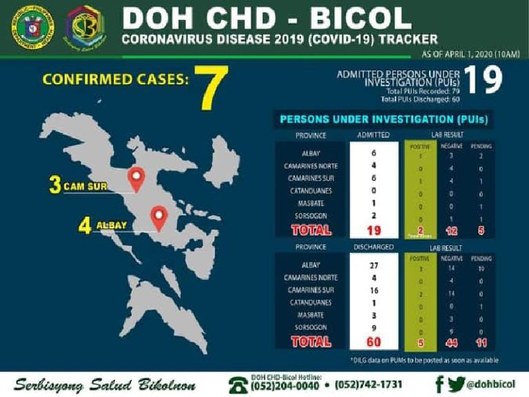 Kaso ng COVID-19 sa Bicol region, nasa pito na | DZIQ Radyo Inquirer 990AM