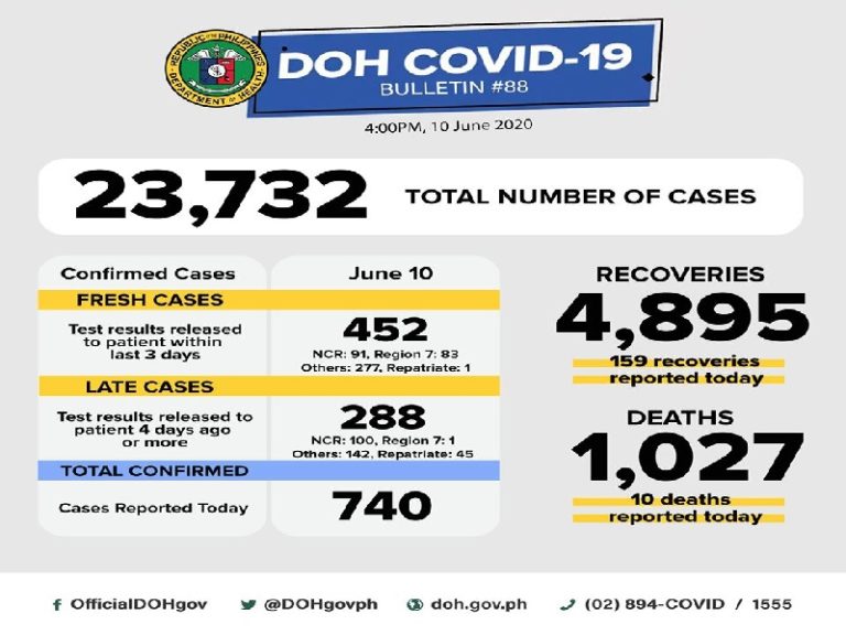 BREAKING: Kaso ng COVID-19 sa Pilipinas, pumalo na sa 23,732 | DZIQ Radyo Inquirer 990AM