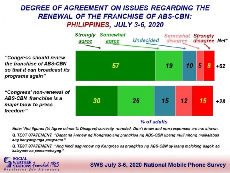 75 porsyento ng mga Pinoy, pabor na i-renew ang prangkisa ng ABS-CBN - SWS | DZIQ Radyo Inquirer ...