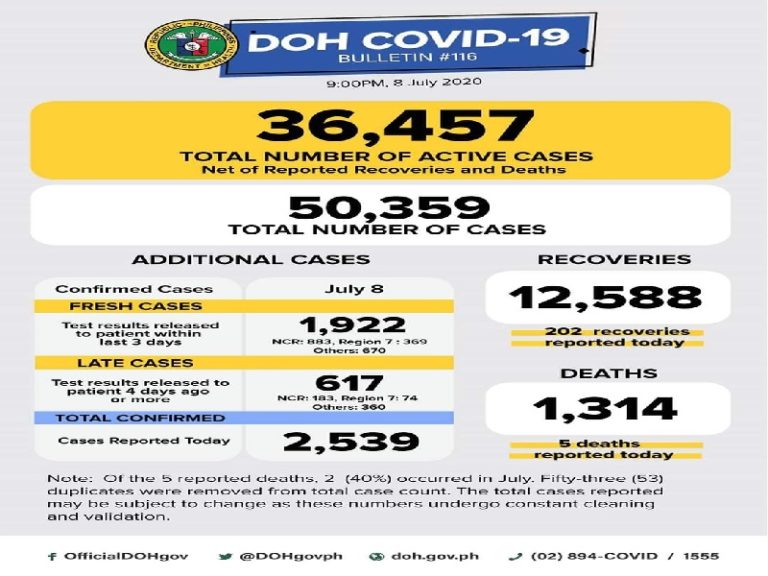BREAKING: Mga tinamaan ng COVID-19 sa Pilipinas, lagpas 50,359 na; Higit 2,500 ang nadagdag ...
