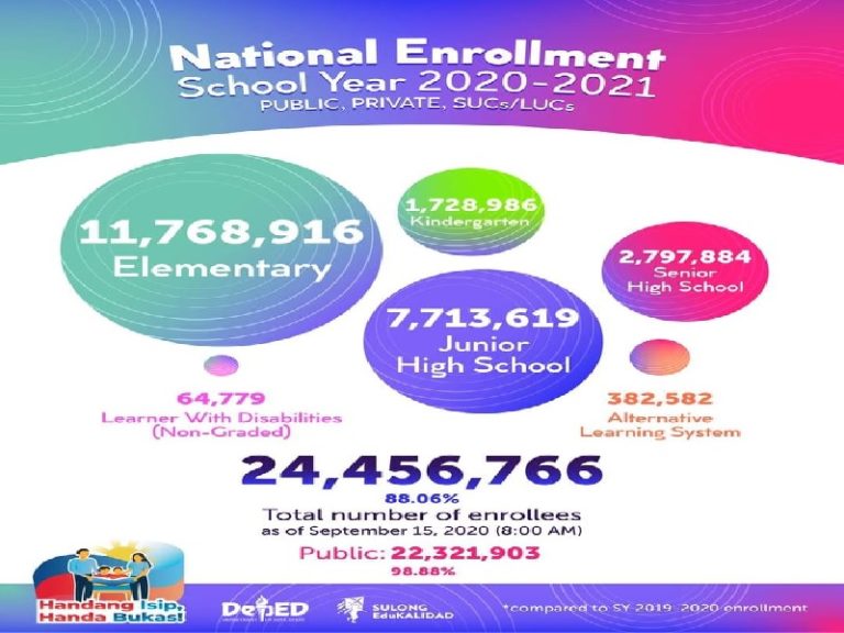Bilang ng mga nakapag-enroll para sa SY 2020-2021, higit 24.45 milyon na | DZIQ Radyo Inquirer 990AM