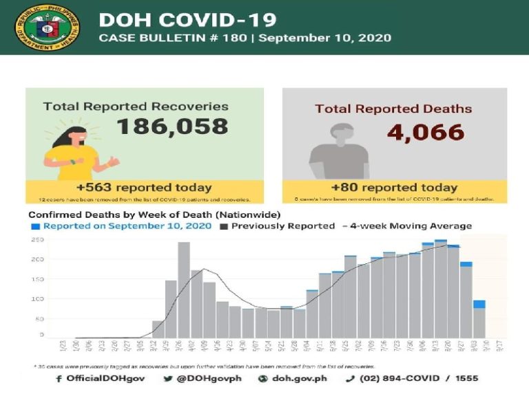 BREAKING: Kaso ng COVID-19 sa Pilipinas, umabot na sa 248,947 | DZIQ Radyo Inquirer 990AM