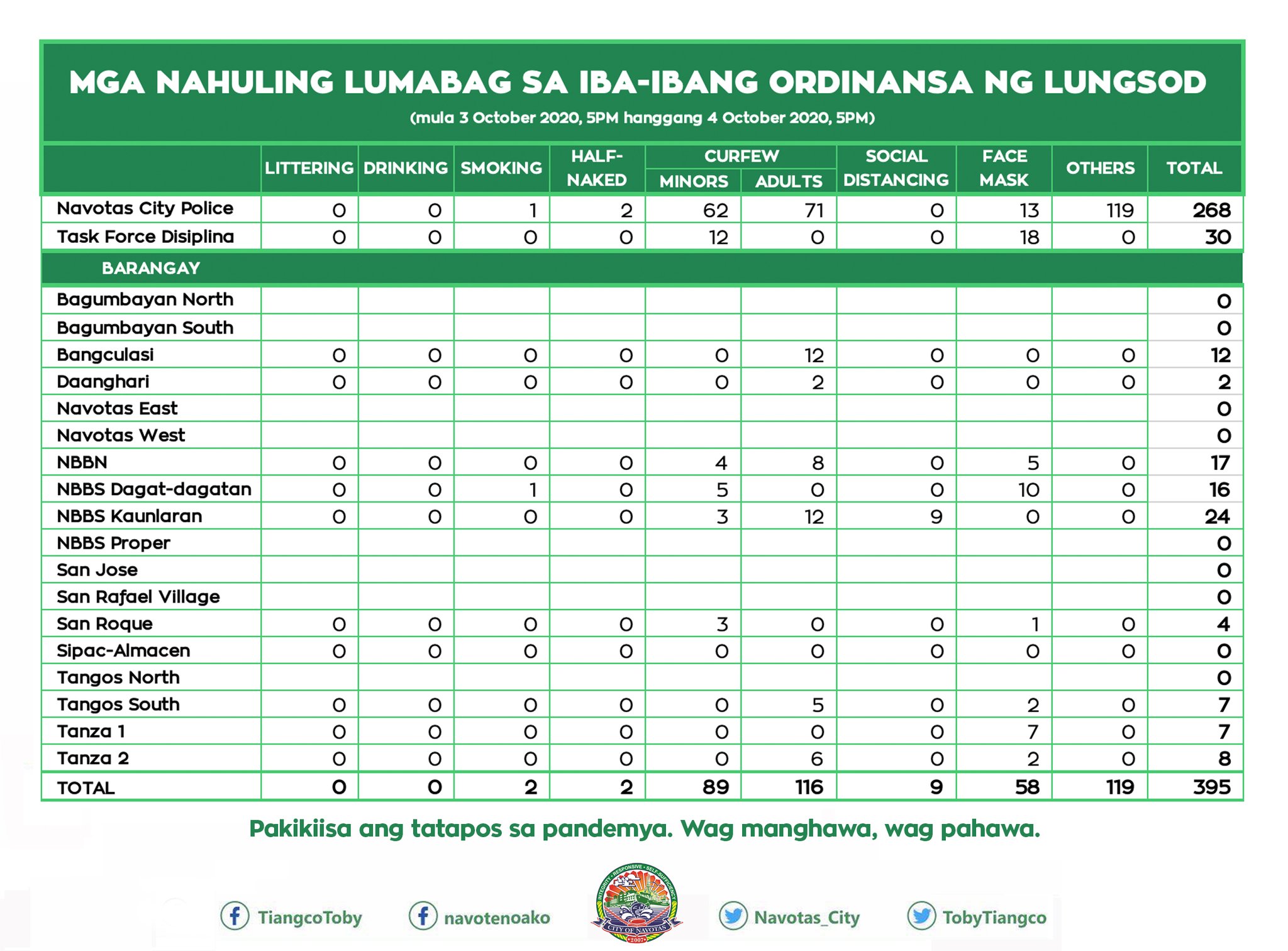 395 katao, nahuling lumabag sa mga ordinansa sa Navotas City | DZIQ ... 395 katao, nahuling lumabag sa mga ordinansa sa Navotas City | DZIQ ...