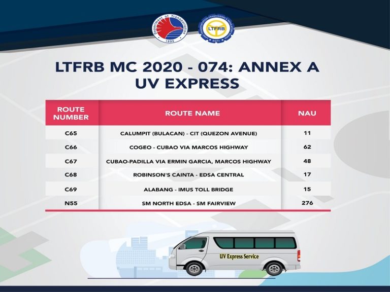 Dagdag na 429 na unit ng UV Express at 20 Provincial Buses bibiyahe ...