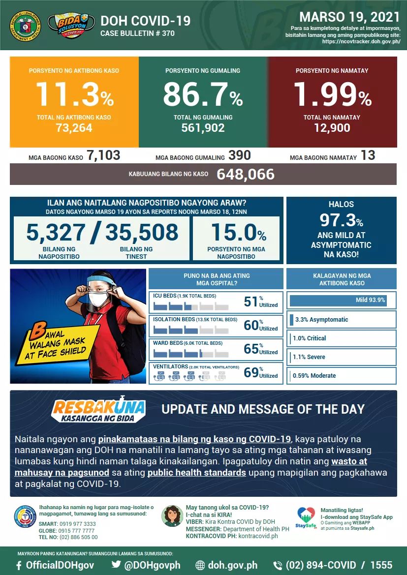 BREAKING: Kaso ng COVID-19 sa Pilipinas, nasa 648,066; 7,103 ang bagong naitala | DZIQ Radyo ...