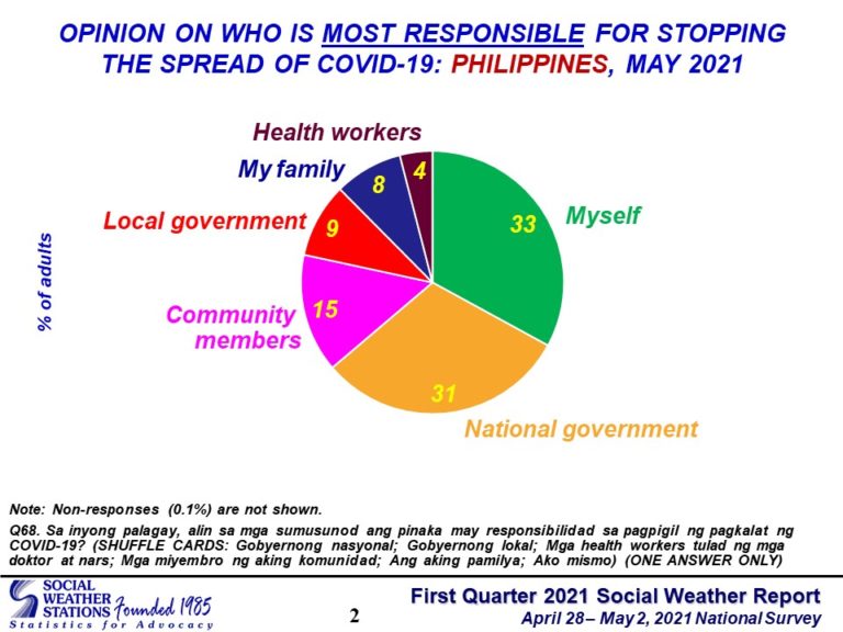79 porsyento ng Pinoy, naniniwala na ang health protocol violators ang tunay na dahilan ng ...