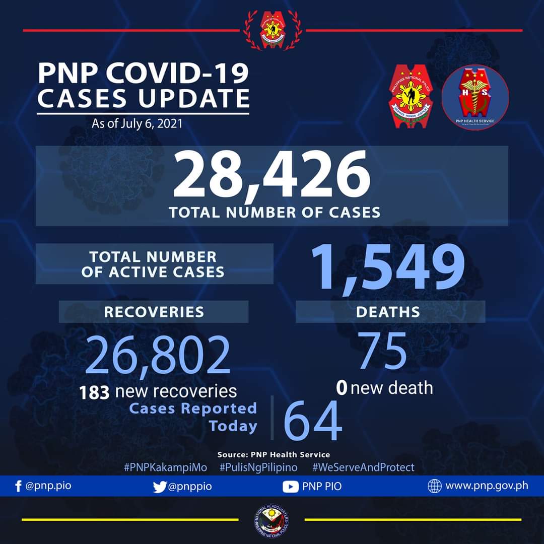 183 pang pulis, naka-recover sa COVID-19 | DZIQ Radyo Inquirer 990AM 183 pang pulis, naka-recover sa COVID-19 | DZIQ Radyo Inquirer 990AM
