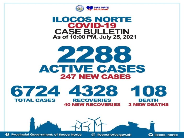 Ilocos Norte, nakapagtala ng 247 bagong kaso ng COVID-19 | DZIQ Radyo ... Ilocos Norte, nakapagtala ng 247 bagong kaso ng COVID-19 | DZIQ Radyo ...