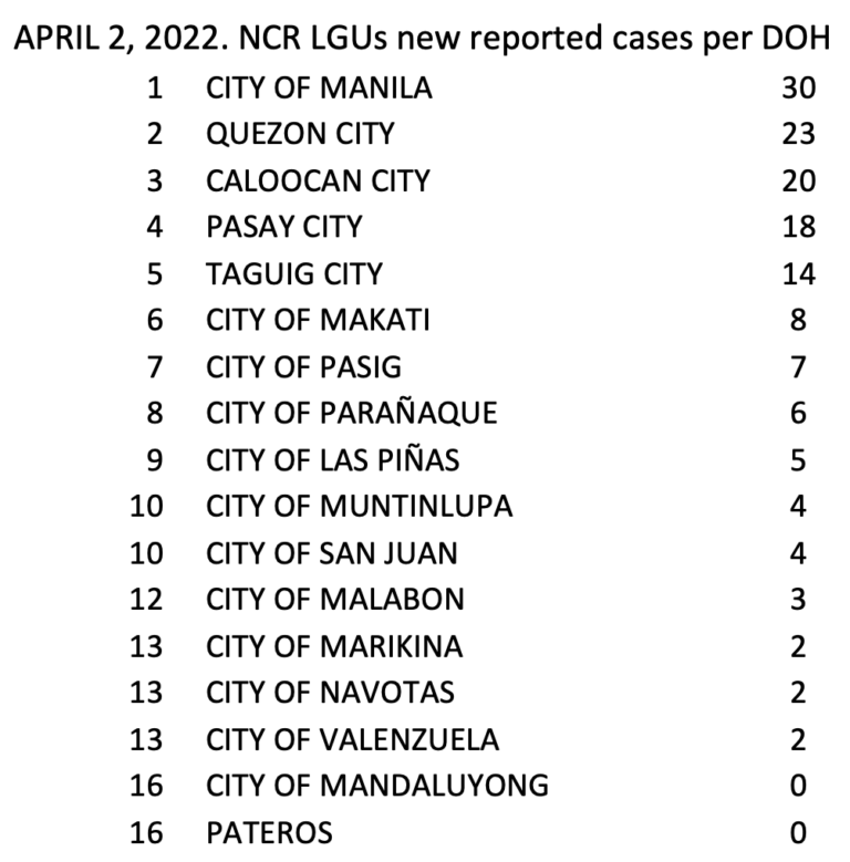 12 lugar sa NCR, mababa sa 10 ang naitalang bagong kaso ng COVID-19 ...