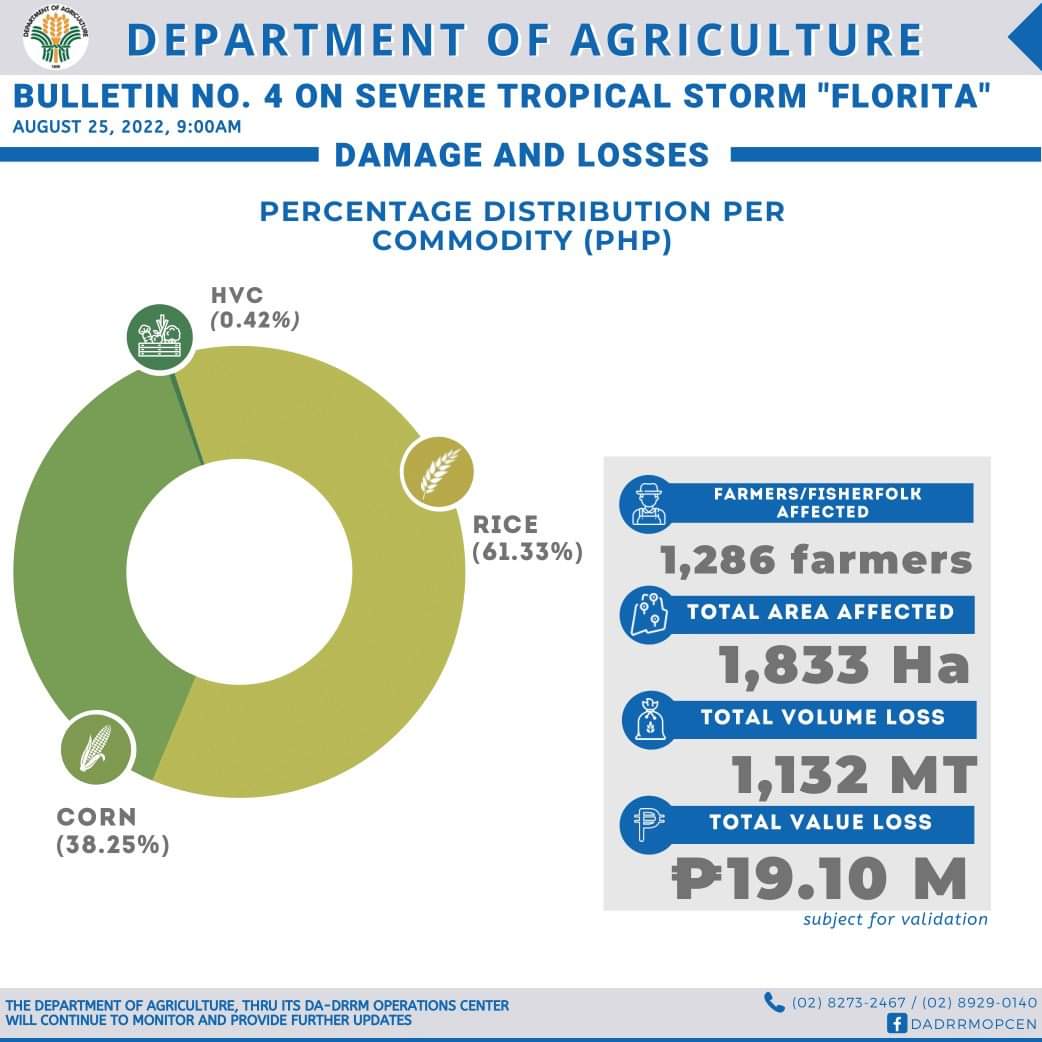 Halaga ng pinsala sa agrikultura dahil sa #FloritaPH, umabot sa P19 milyon | DZIQ Radyo Inquirer ...
