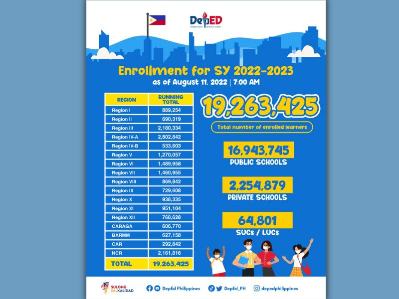 Bilang ng mga nakapag-enroll para sa S.Y. 2023-2023, higit 19-M na | DZIQ Radyo Inquirer 990AM