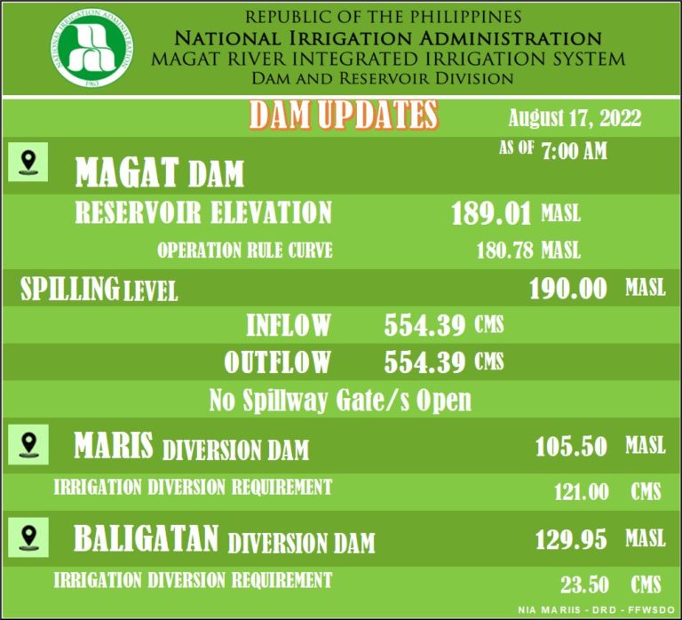 Magat Dam magpapakawala ng tubig | DZIQ Radyo Inquirer 990AM
