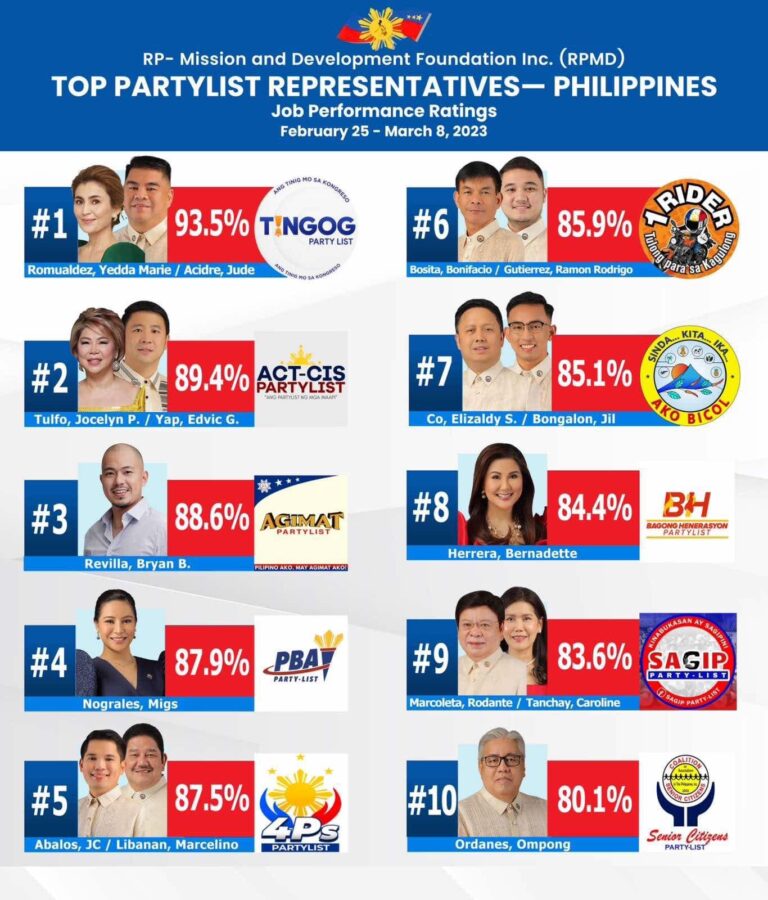 Tingog Partylist, No. 1 sa performance survey | DZIQ Radyo Inquirer 990AM